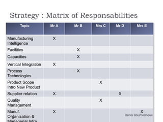 Manufacturing strategy check-list | PPTX