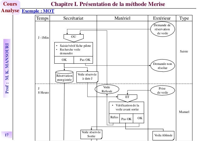 Analyse merise Prof. Khalifa MANSOURI