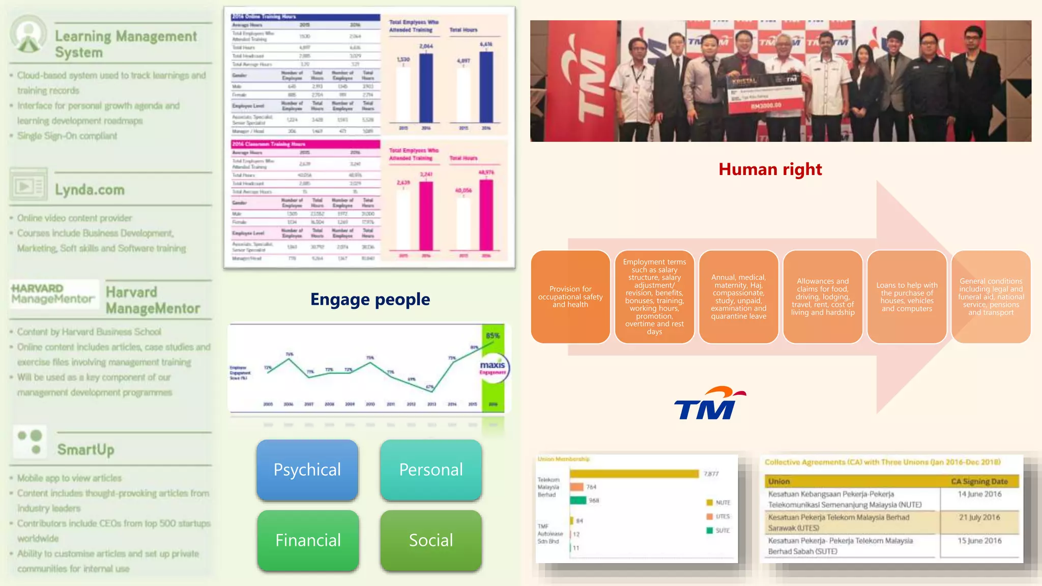 Comparative Analyses of CSR between Maxis and TM | PPTX | Social Networking | Internet