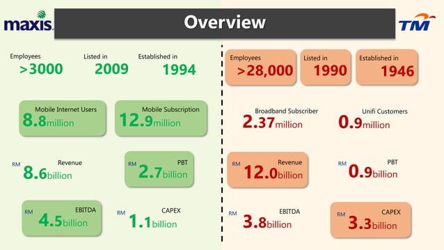 Comparative Analyses of CSR between Maxis and TM | PPTX | Social ...