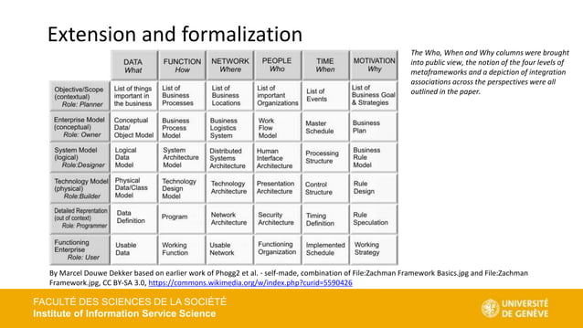 Article summary "A framework for information systems architecture" | PPT