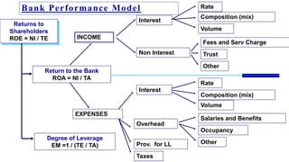 Analysing bank performance | PPTX