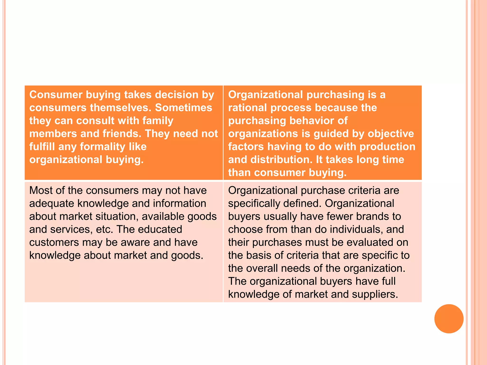Analysing consumer buying behaviour and industrial buying behaviour | PPTX