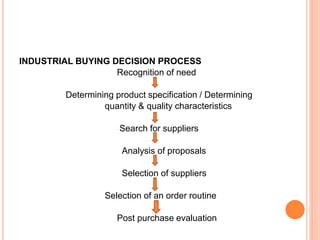 Analysing consumer buying behaviour and industrial buying behaviour | PPTX