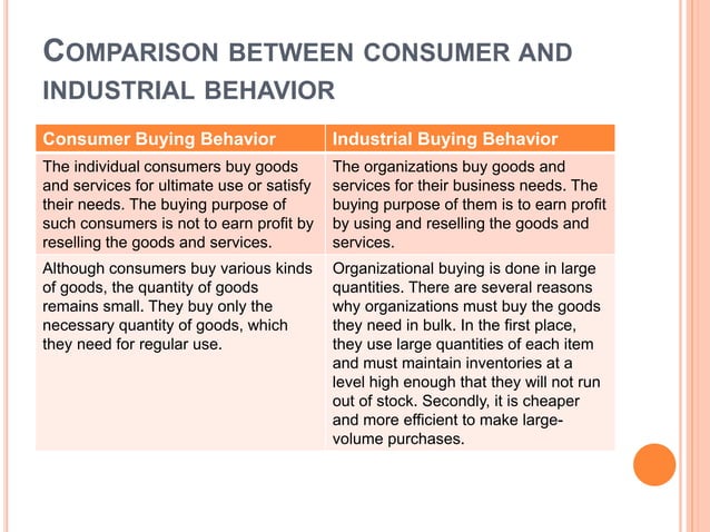 Analysing consumer buying behaviour and industrial buying behaviour | PPTX