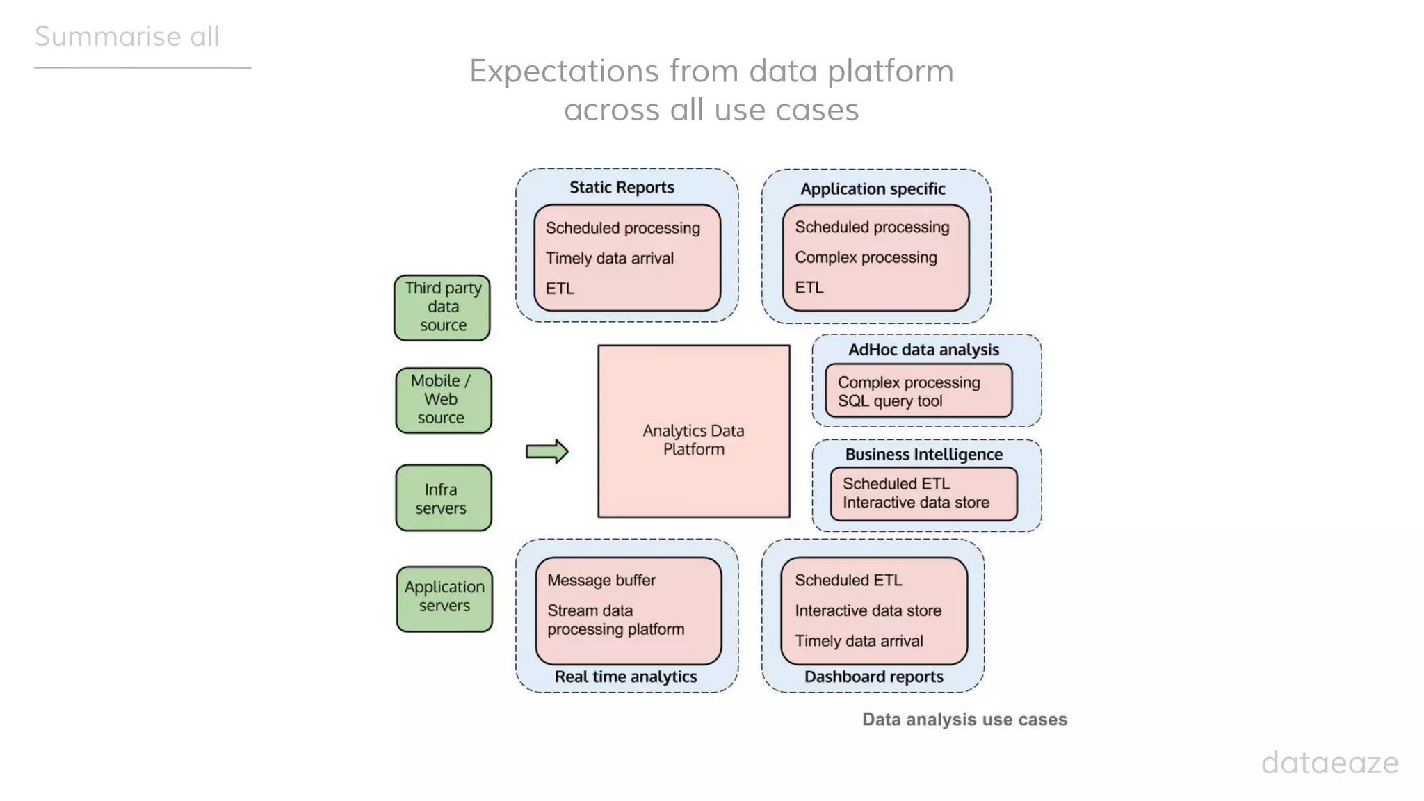 Analysing data analytics use cases to understand big data platform | PDF