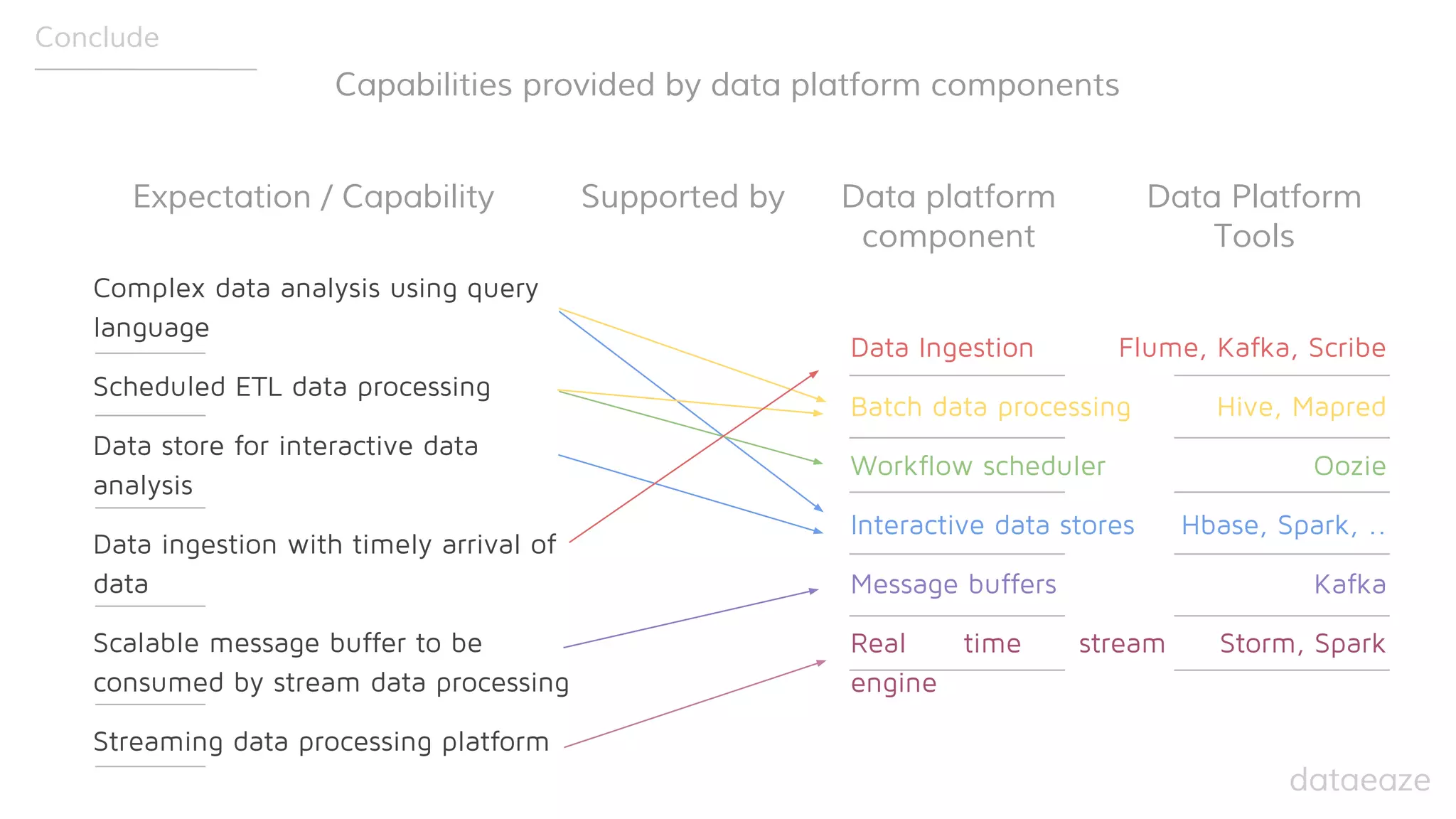 Analysing Data Analytics Use Cases To Understand Big Data Platform Ppt