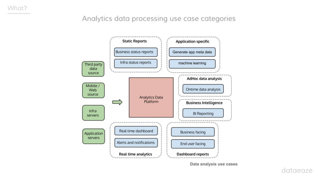 Analysing data analytics use cases to understand big data platform ...