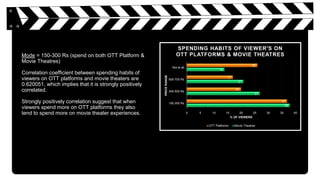 ANALYSING OTT Platforms & Movie Theatres (Final).pptx