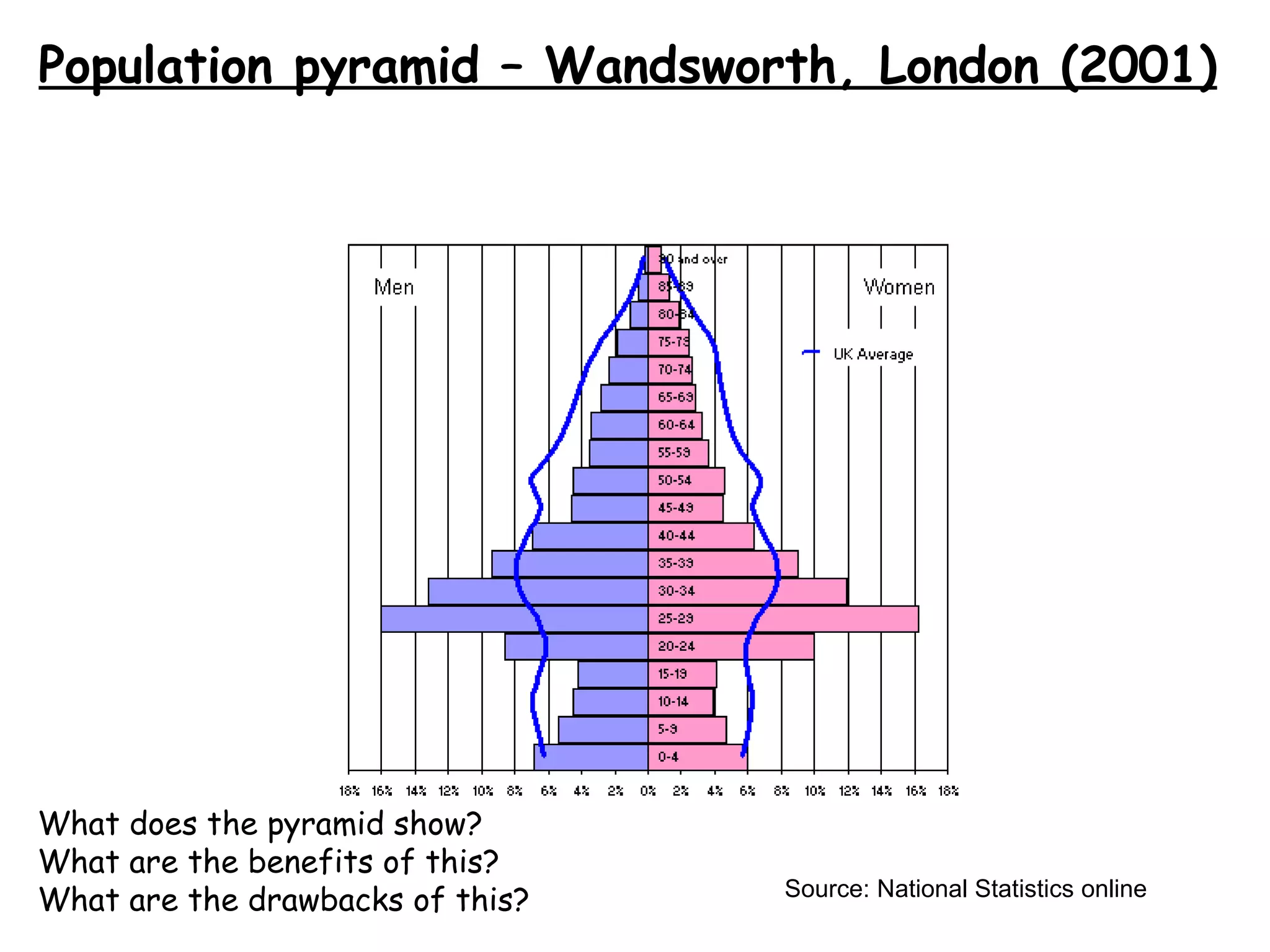Analysing populationpyramids | PPT | Eldercare | Family and Relationships
