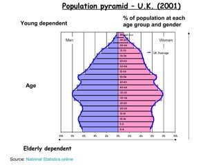 Analysing populationpyramids | PPT | Eldercare | Family and Relationships