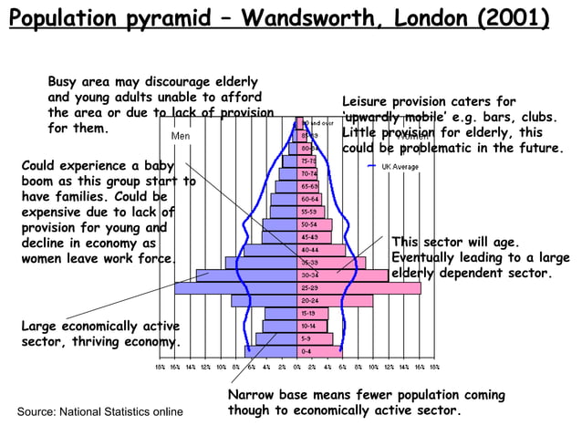 Analysing Populationpyramids Ppt