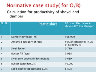 Analysing shovel dumper productivity for coal mine | PPTX