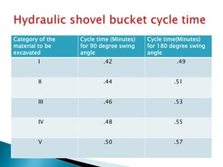 Analysing shovel dumper productivity for coal mine | PPTX