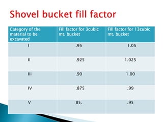 Analysing shovel dumper productivity for coal mine | PPTX