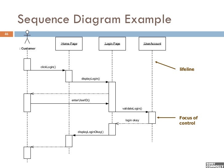 Sample sequence diagram for network - iwantmoli
