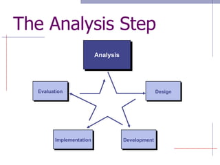 Analysis for Courseware Documentation | PPT