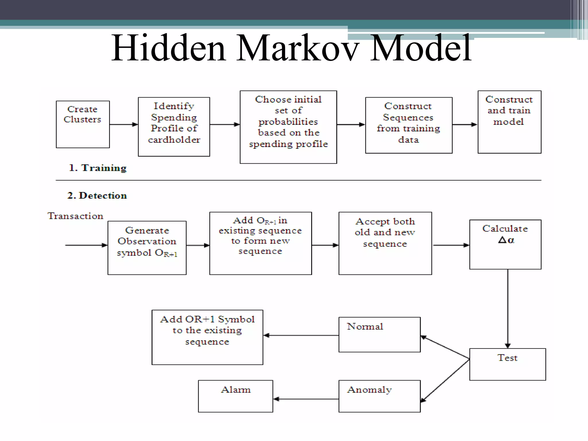 Analysis of-credit-card-fault-detection | PPTX
