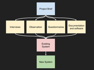 Analysis Stage of System Life Cycle.pptx