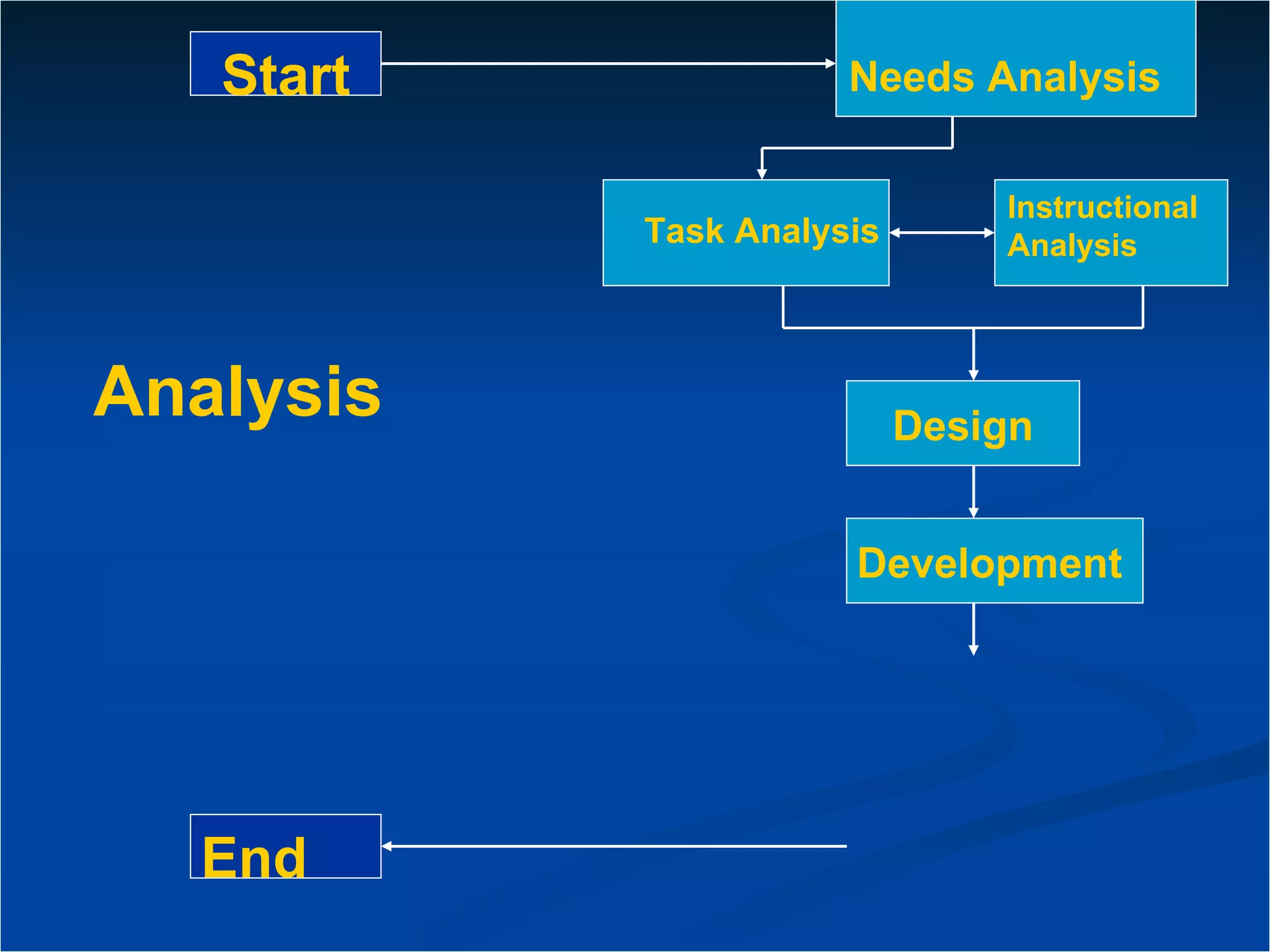Analysis - The first step in the process | PPT
