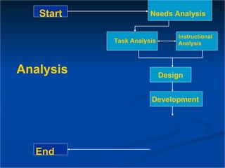 Analysis - The first step in the process | PPT