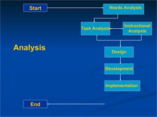 Analysis - The first step in the process | PPT