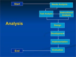 Analysis - The first step in the process | PPT