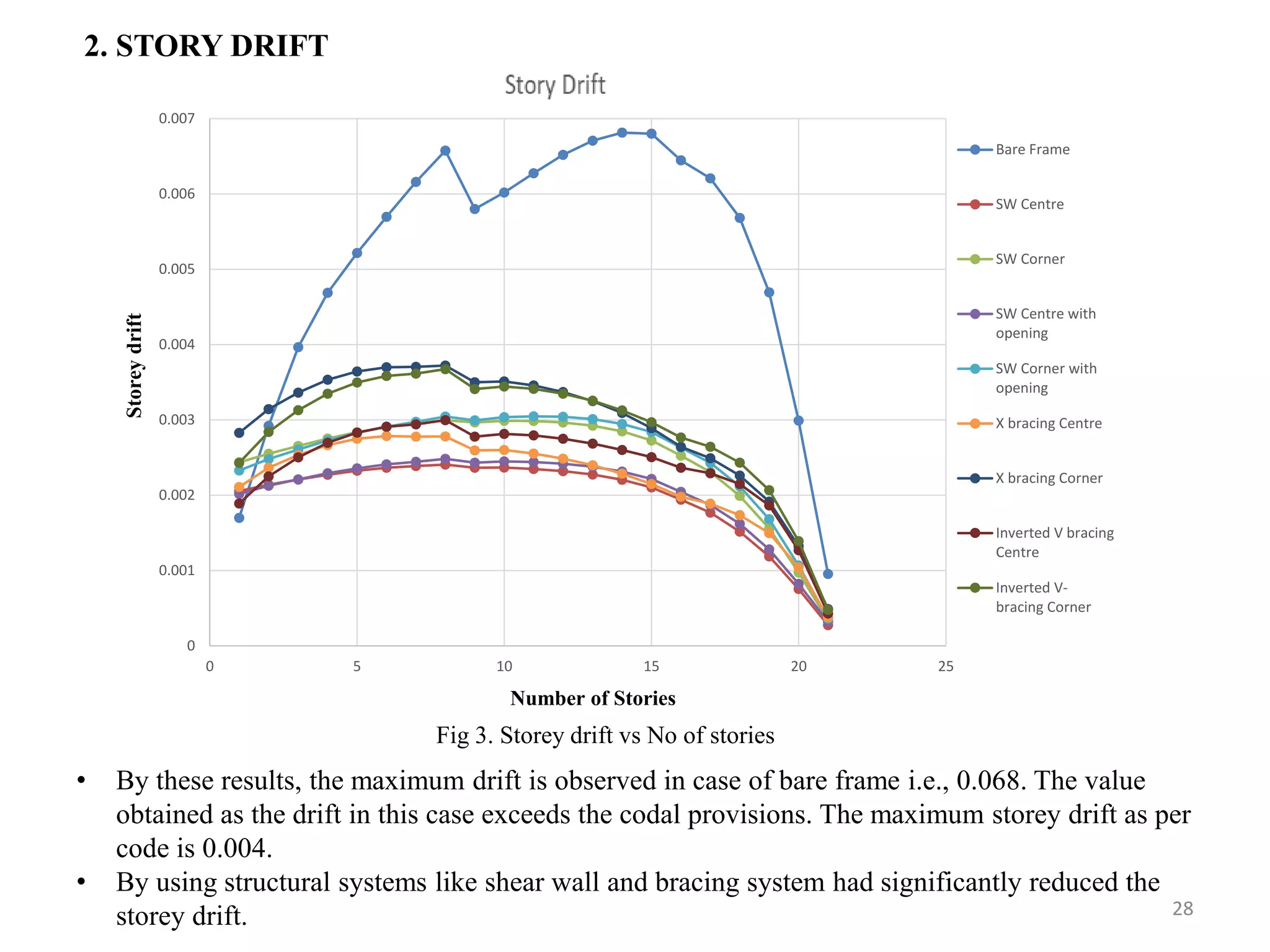Analysis and comparison of High rise building with lateral load ...