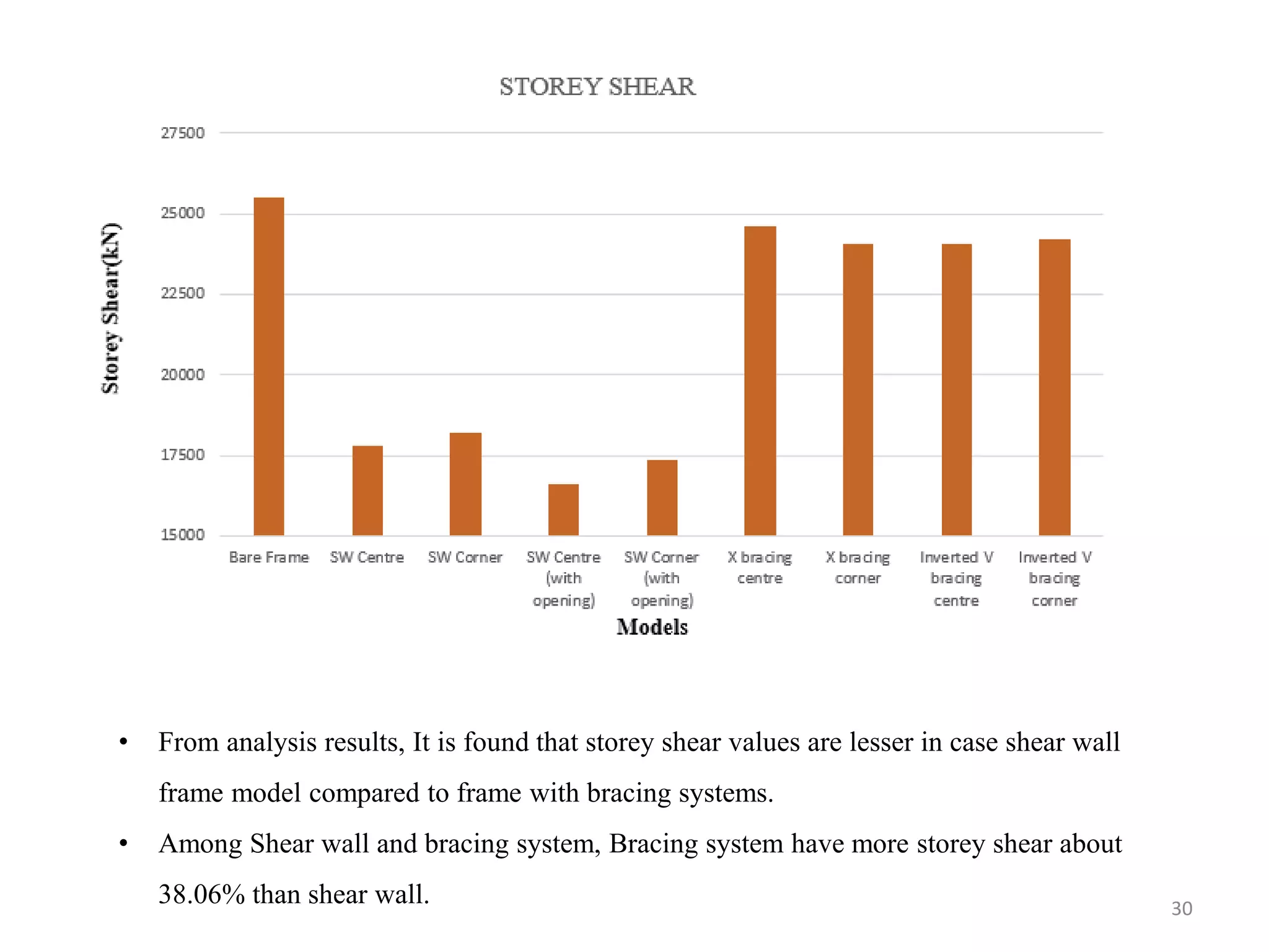 Analysis and comparison of High rise building with lateral load ...