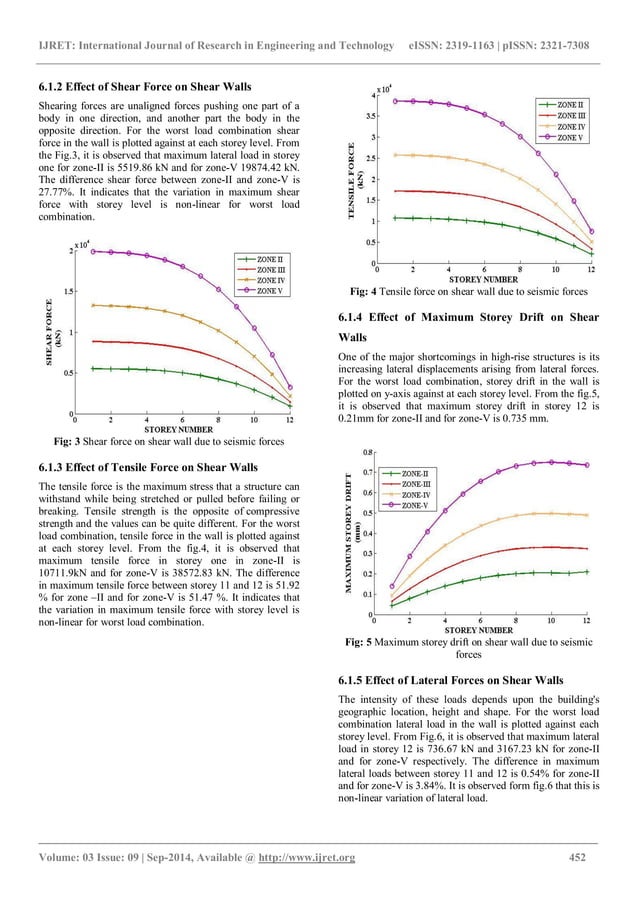 Analysis and connection designs of precast load bearing wall | PDF