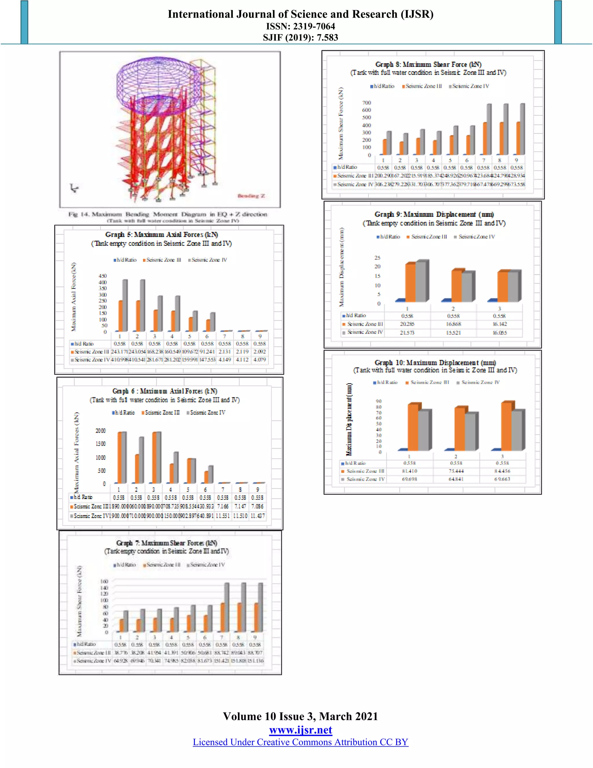 Analysis and Design of Elevated Intez Water Tank based on Normal Frame ...