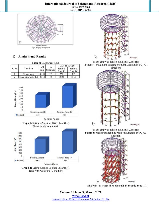 Analysis and Design of Elevated Intez Water Tank based on Normal Frame ...