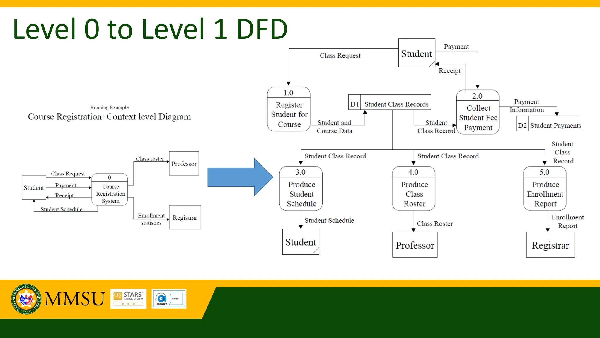 Analysis and Design Tools Data Flow Diagram.pdf