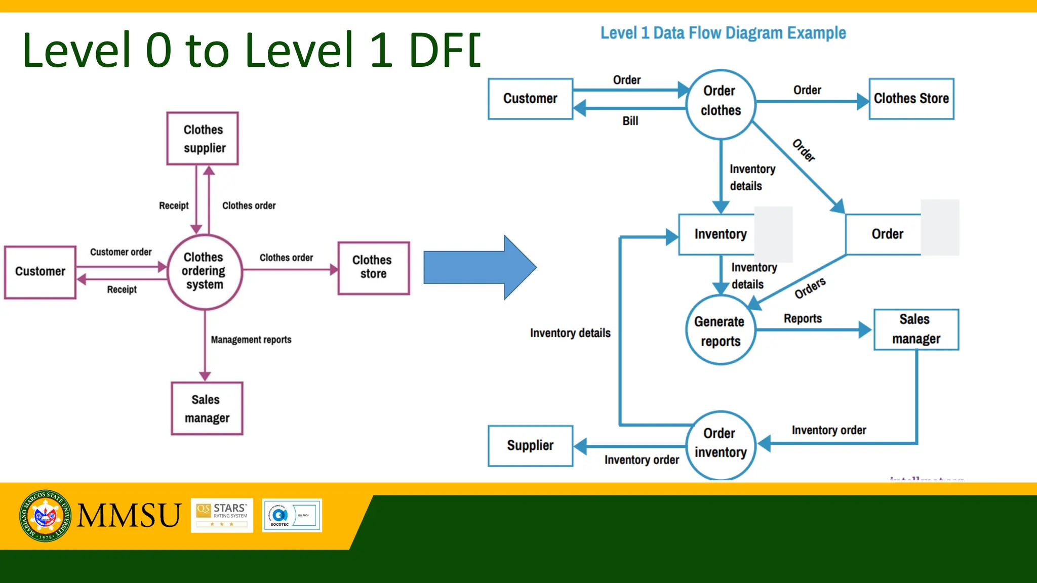 Analysis And Design Tools Data Flow Diagram Pdf