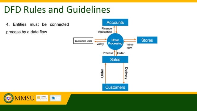 Analysis and Design Tools Data Flow Diagram.pdf