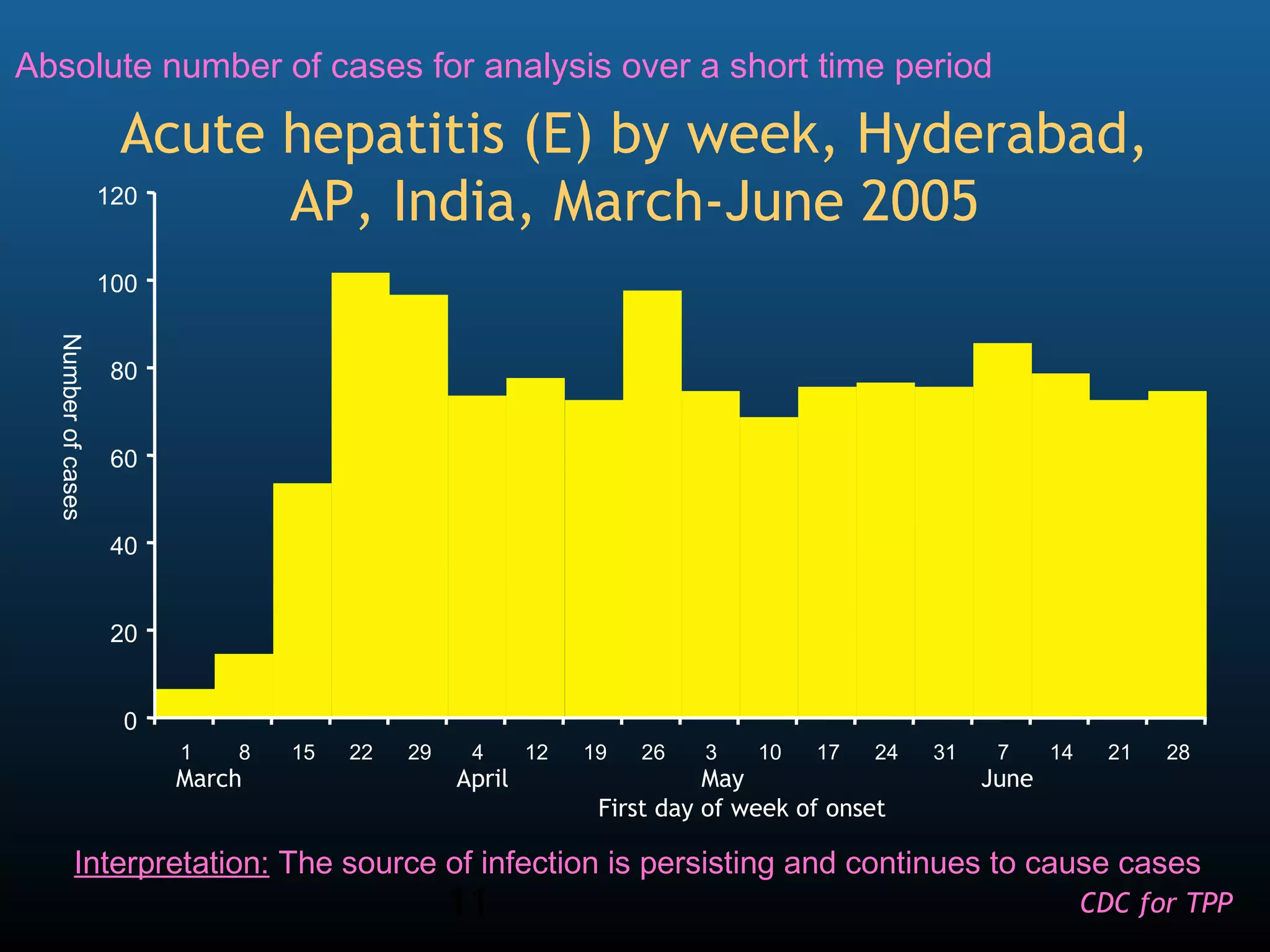 Analysis and interpretation of surveillance data | PPT