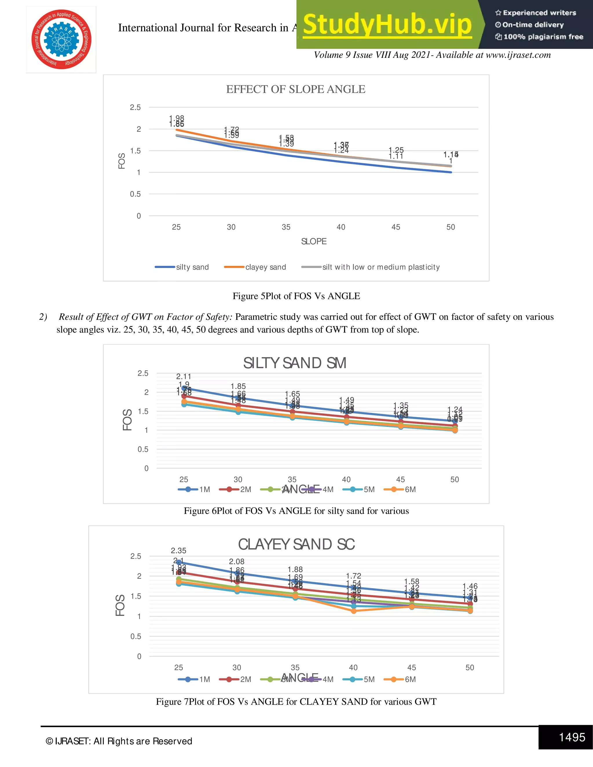 Analysis And Stabilization Of Slopes Using Geo5 Software | PDF