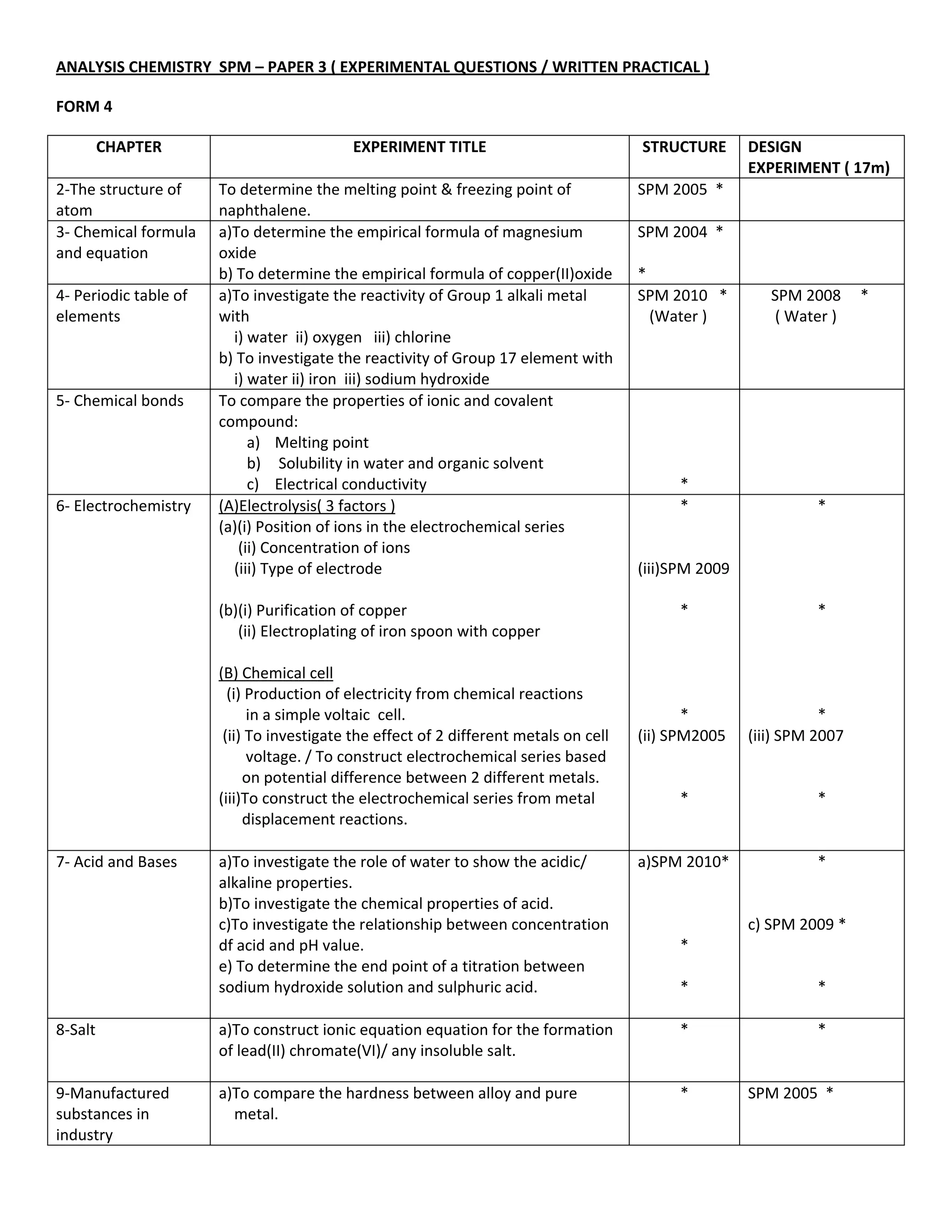 Analysis chemistry spm | PDF