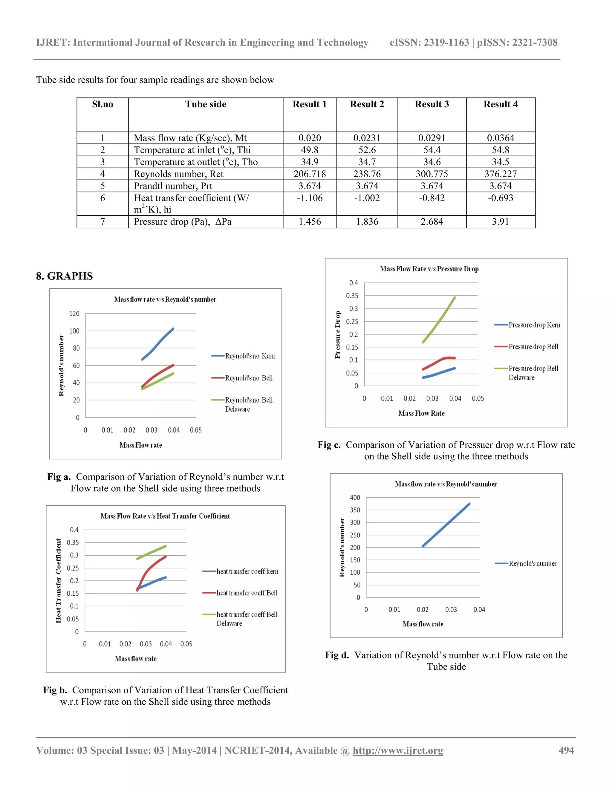 Analysis comparing performance of a conventional shell and tube heat ...