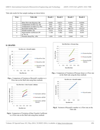 Analysis comparing performance of a conventional shell and tube heat ...