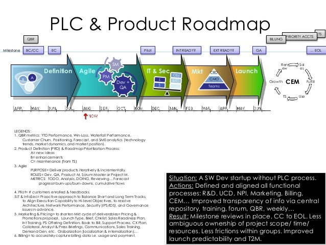 Analysis Data And Process Modeling 