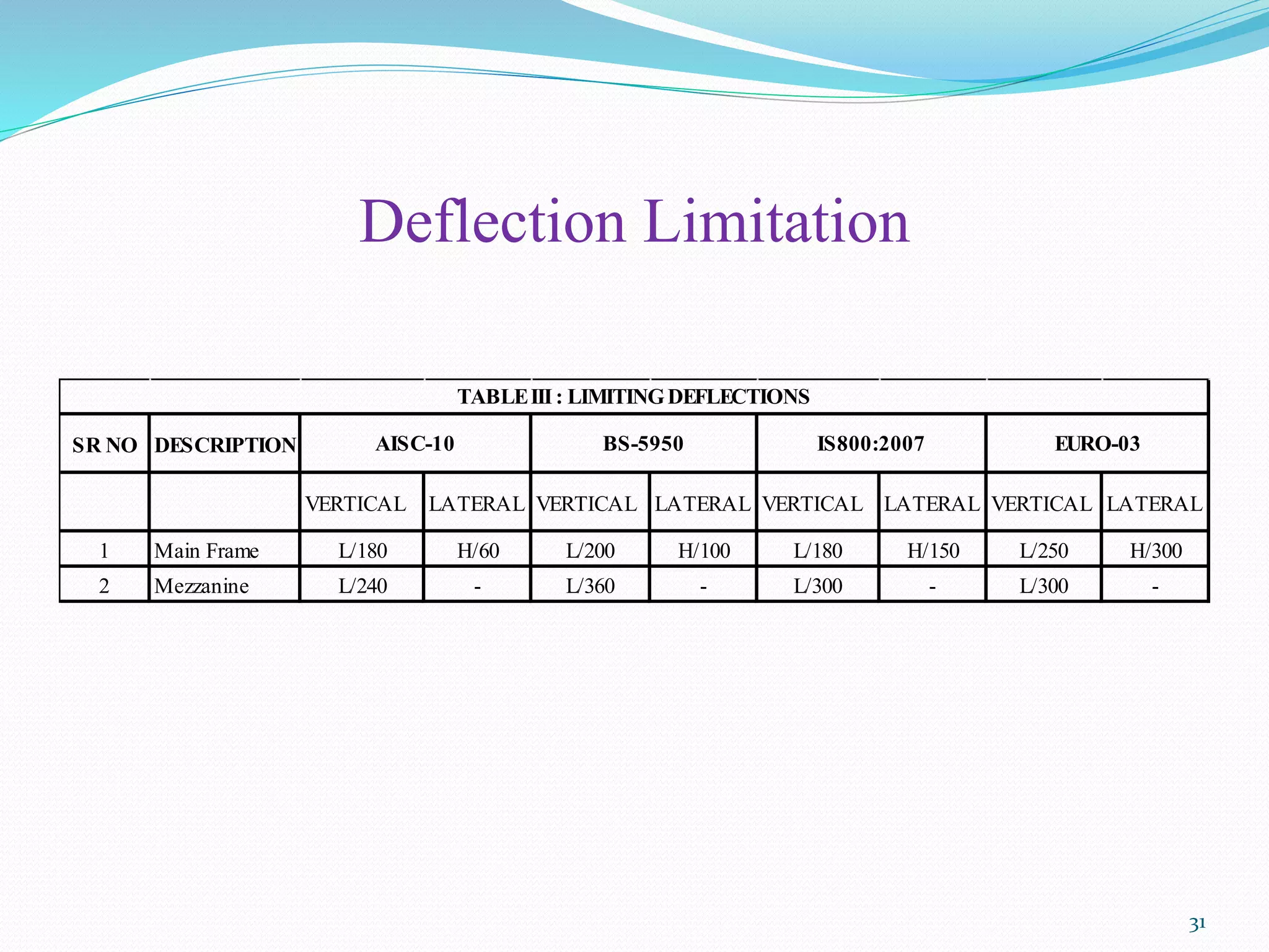 Analysis and design of pre engineered building using is 800:2007 and ...
