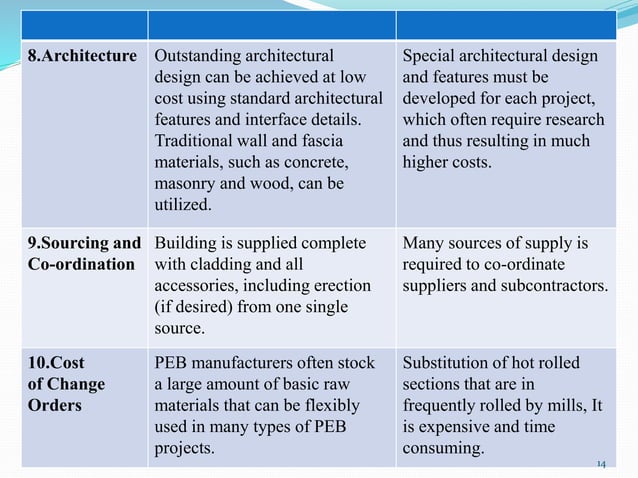 Analysis and design of pre engineered building using is 800:2007 and ...