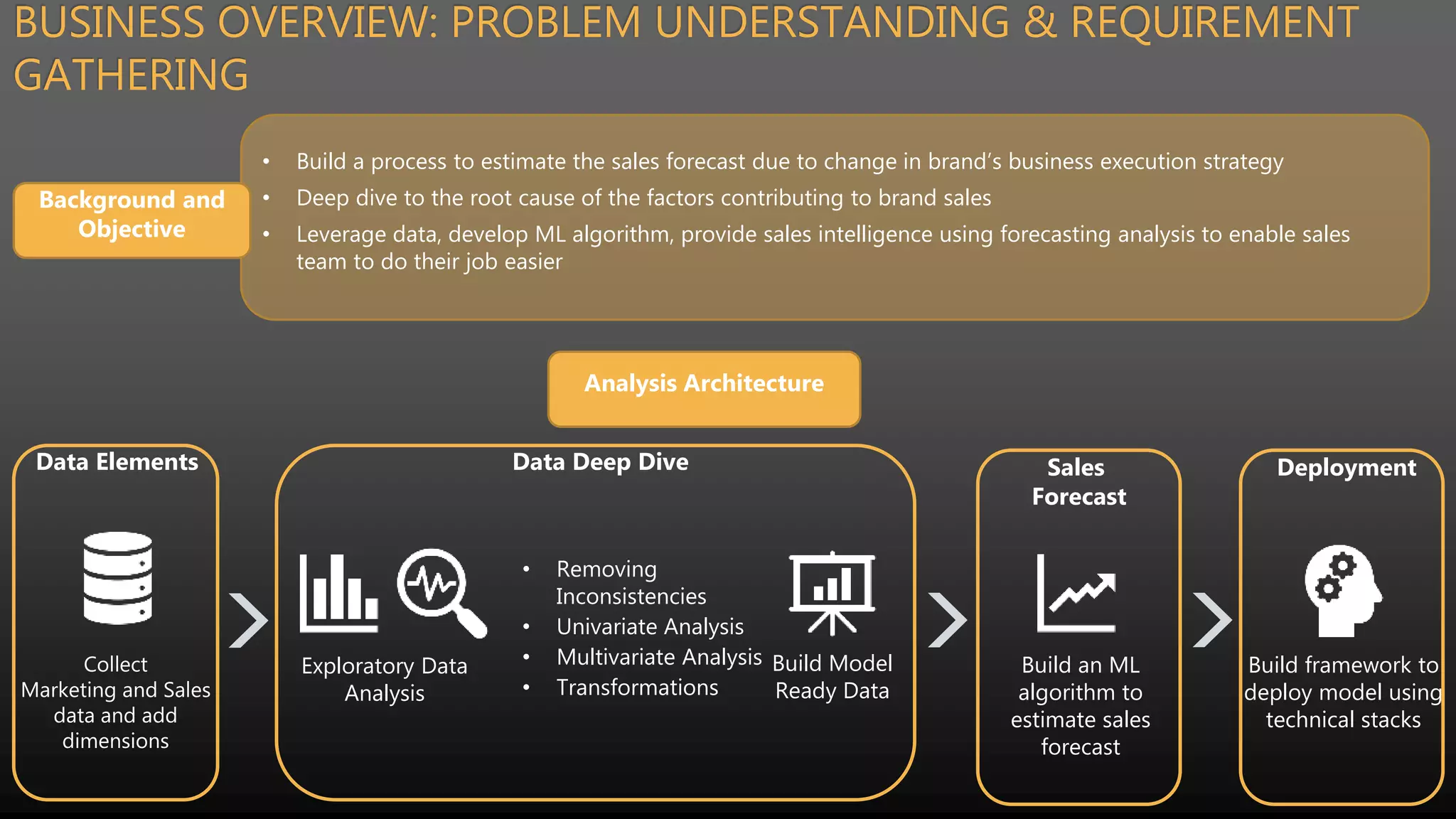 Sales Performance Deep Dive and Forecast: A ML Driven Analytics ...