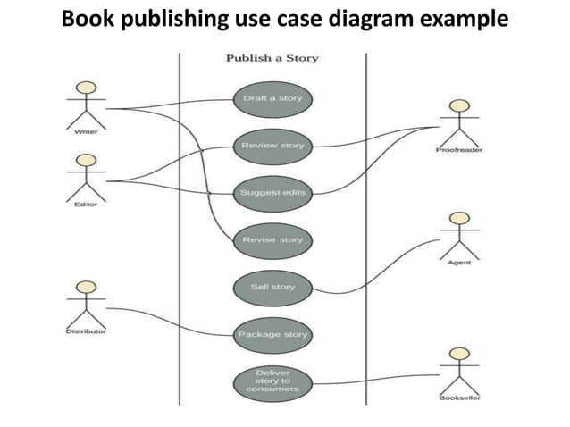 Analysis modeling & scenario based modeling | PPT