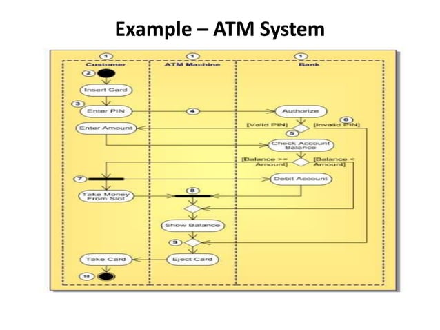 Analysis modeling & scenario based modeling | PPT