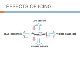 Analysis of aircraft icing and its preventive measures | PPTX