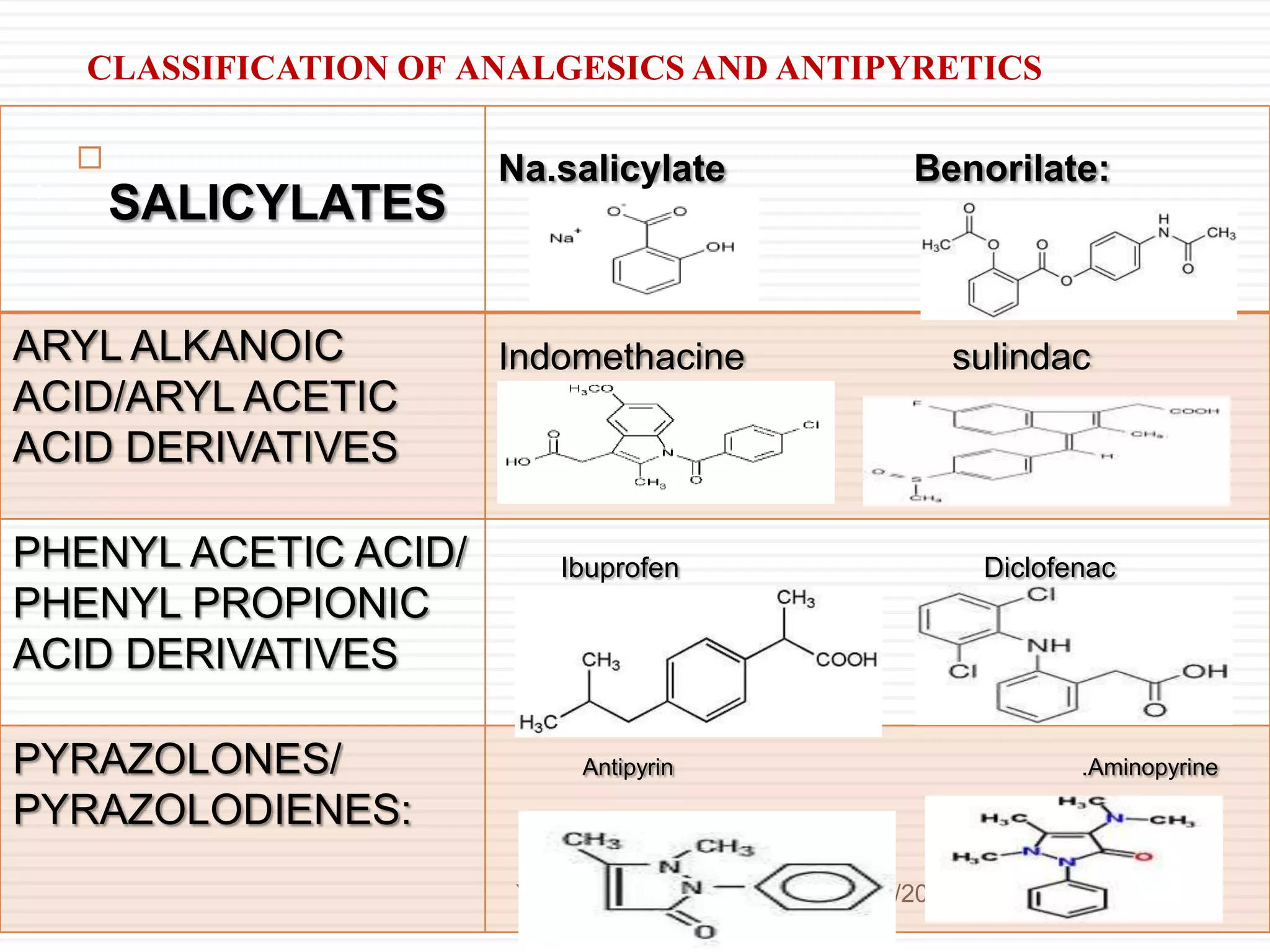 Analysis of analgesics and antipyretics.indu