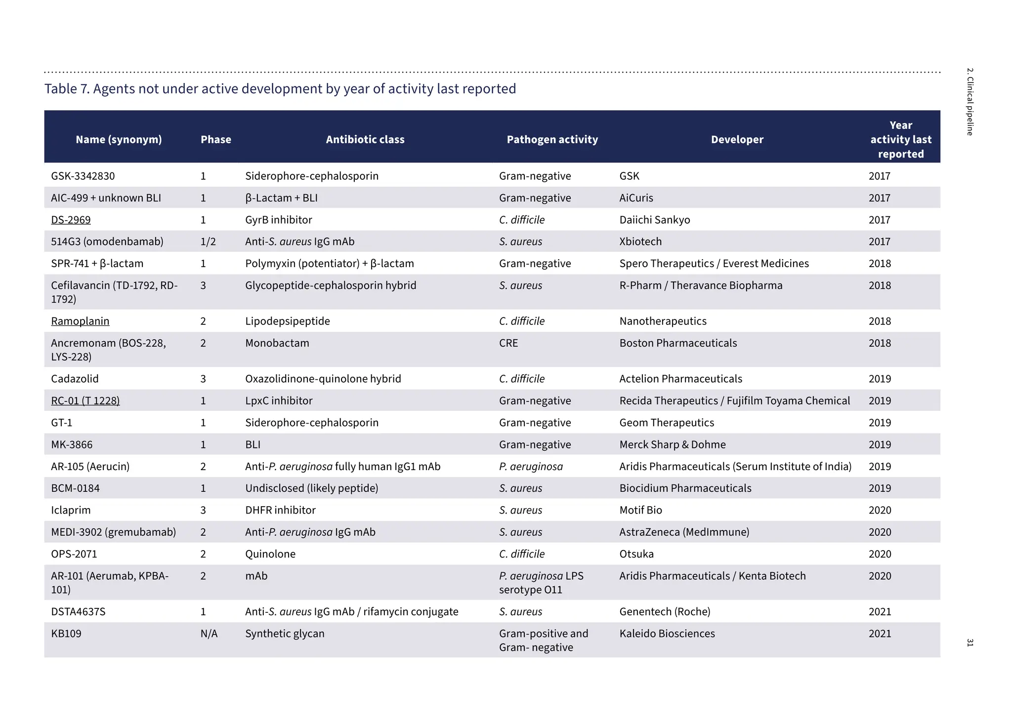 Analysis of antibacterial agents in clinical and preclinical ...