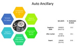 Analysis of auto industry and auto ancillary | PPTX